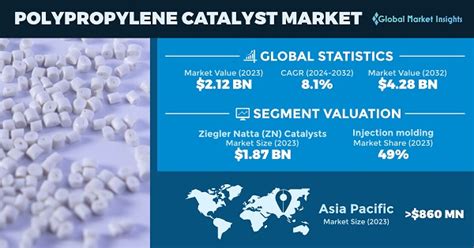 Polypropylene Catalyst Market Size Forecasts Report 2024 2032