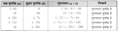 Mp Board Class 7th Maths Solutions Chapter 1 पूर्णांक Ex 1 2 Mp Board Solutions