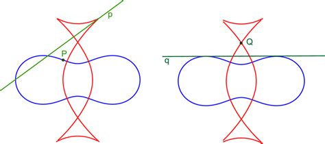 The Principle Of Duality In Practice Inflexion Points Correspond To Download Scientific