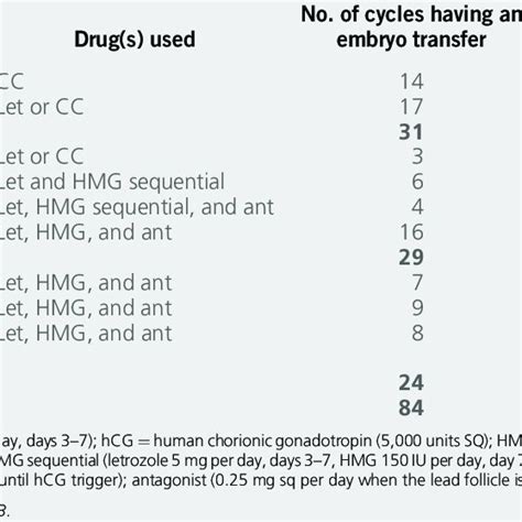 No Of In Vitro Fertilization Ivf Cycles Performed With Outcomes Download Scientific Diagram
