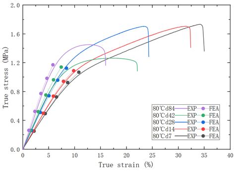Prediction Of Aging Performance Of Particle Filled Polymer Composites Based On Rve Model