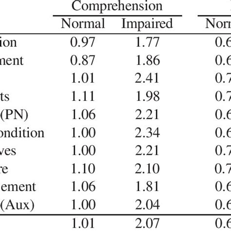 Grammatical And Ungrammatical Examples Of Sentence Types Used For Download Scientific Diagram