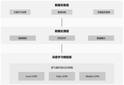 基于深度学习的城市交通流量预测方法