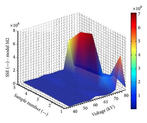 Comparison Of RMSE A And SSE B Obtained By Regression Of Model M2 Download Scientific