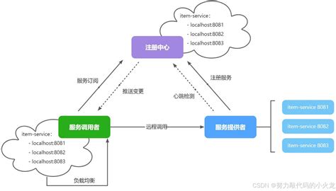 微服务入门 csdn博客