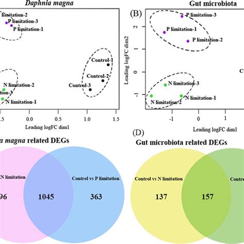 The Biological Coefficient Of Variation Bcv Of Transcriptomic Data Download Scientific