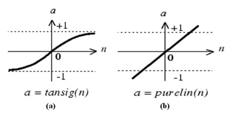 A Tan Sigmoid Transfer Function B Linear Transfer Function