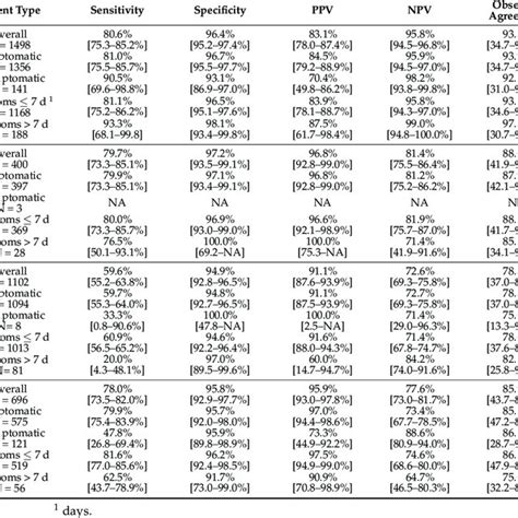 Performance Of A Self Collected Nasal Swab And Three Nasal Swab Based