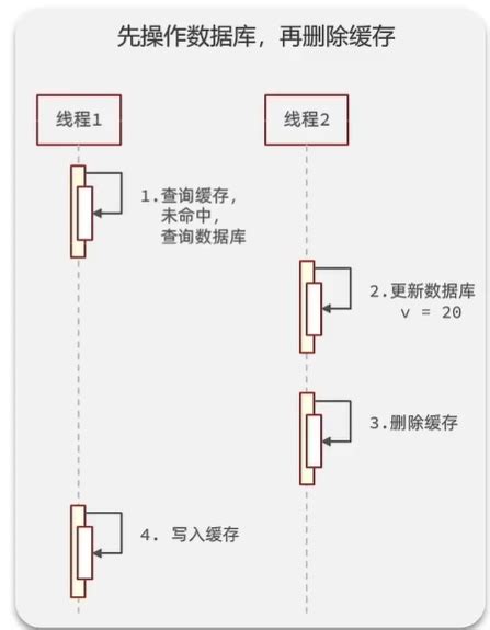 Redis实战 Wzy s Blog