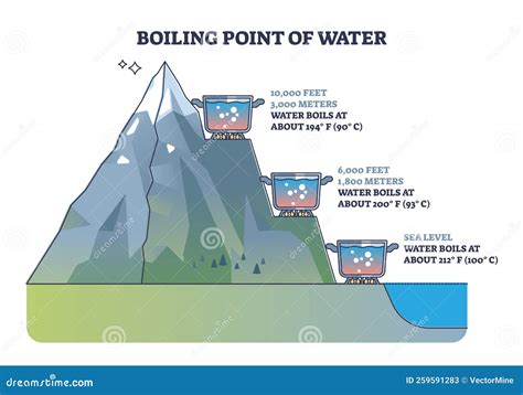 Boiling Point Of Water In Different Altitude Meter Levels Outline