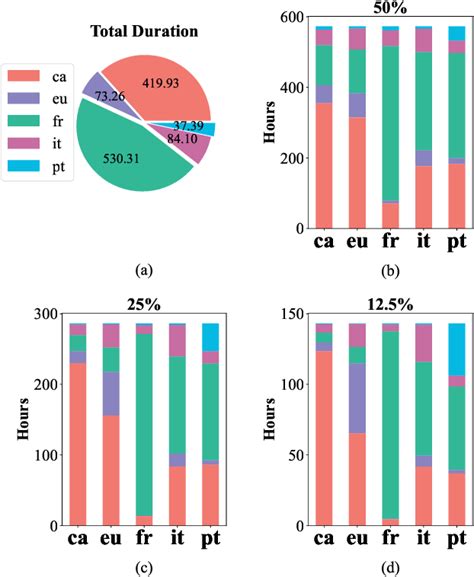 Figure From Fast And Efficient Multilingual Self Supervised Pre Training For Low Resource