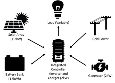 Scaled Experimental Microgrid Diagram Showing Connected Power Download Scientific Diagram