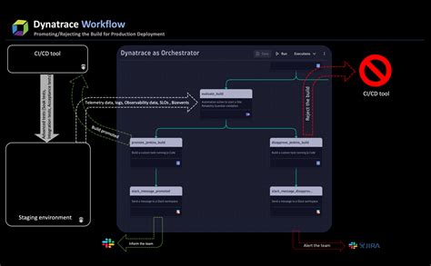 automate ci cd pipelines with dynatrace validation stage