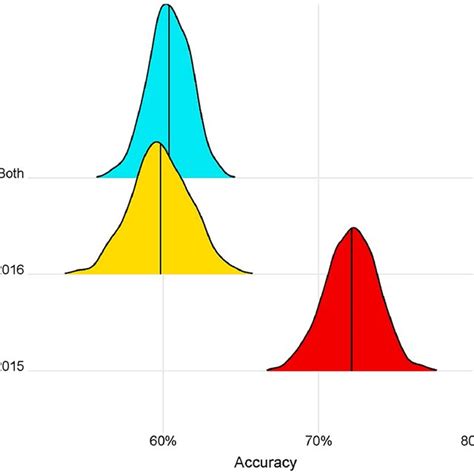 Summary Of T Test Results Comparing Topics And Dictionary Features By Download Scientific