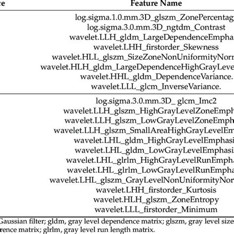 Texture Features Extracted Using Glcm Glrlm And Glszm Download