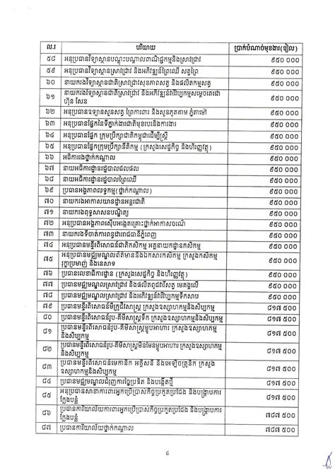 ដំណឹងល្អ រាជរដ្ឋាភិបាលកម្ពុជា ចេញអនុក្រឹត្យដំឡើងប្រាក់បំណាច់មុខងារជូន មន្ត្រីរាជការស៊ីវិល