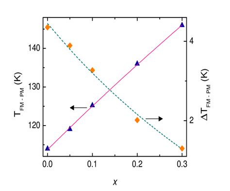 Color Online Ferromagnetic Paramagnetic Transition Temperature T F M Download Scientific