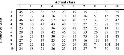 Shi Tomasi Corner Detector Confusion Matrix