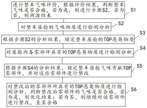 一种整车气味溯源及优化方法与流程