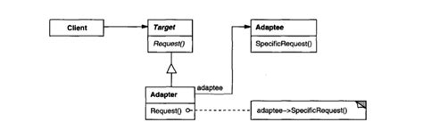 Adapter Pattern Blog
