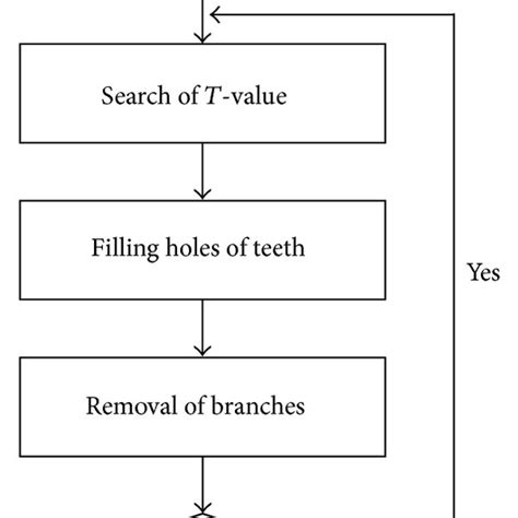 An Overview Of The Proposed Segmentation Of Individual Teeth First We Download Scientific