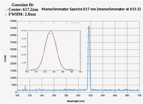 The Output Of The Monochromator When A Wavelength Of 617 Nm Is Download Scientific Diagram