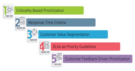 Helpdesk Ticket Priority Levels The Ultimate Guide To Optimal Support