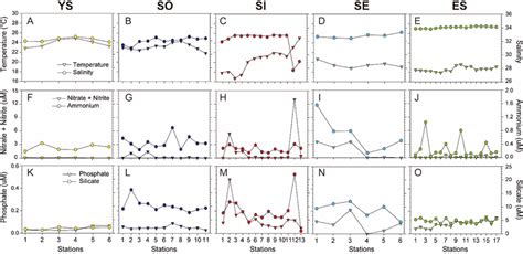 Horizontal Distribution Of Environmental Factors Such As Temperature