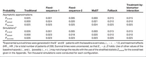 Table 2 From Comparison Of Statistical Analysis Plans In Randomize All