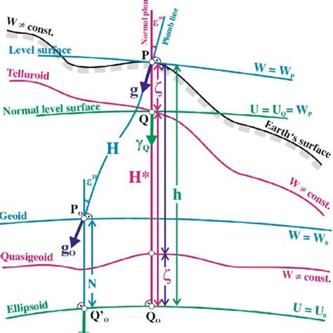 gravity field quantities represented within a height reference source