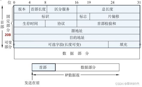 网络层之ip数据报格式、数据报分片、ipv4、子网划分和子网掩码ip数据包格式 Csdn博客