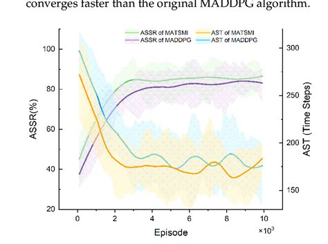 Comparison Of Assr And Ast Curves Of Matsmi And Maddpg Algorithms