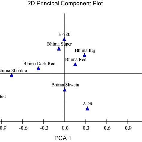 Principal Component Analysis Pca Plot Showing The Clustering Of 10