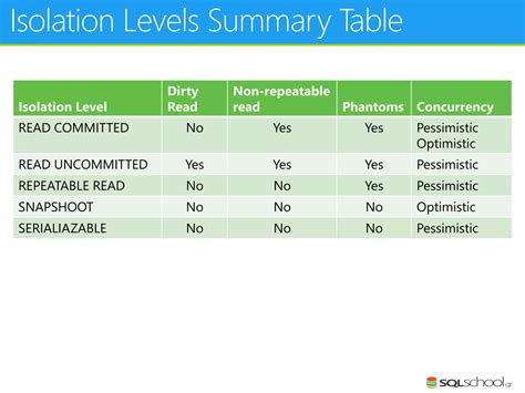 concurrency in sql server sql night 24 pdf