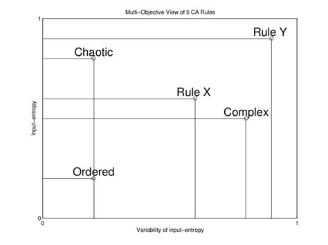 Multi Objective View Of 5 Cellular Automata Rules By Combining Input