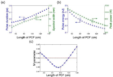 The Pulse Duration And Spectral Width A The Pulse Energy And Pulse