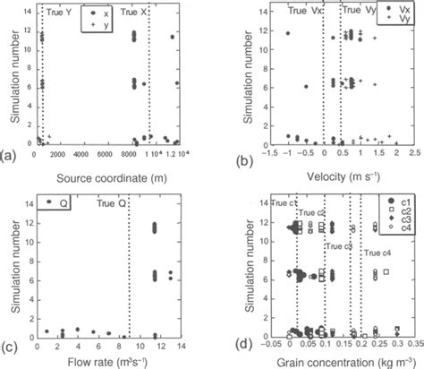 Convergence Graphs Of The Nine Variables For Selected Generations Download Scientific Diagram