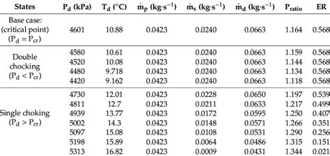 Calculated Parameters Of A Co 2 Two Phase Ejector For Different