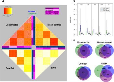 Affymetrix And Illumina Data From The Microarray Quality Control Download Scientific Diagram
