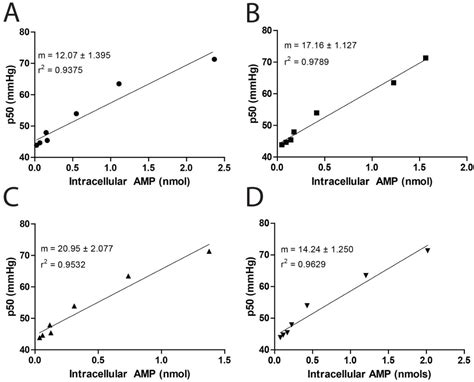 Figure 1 From Influx And Efflux Of Adenine Nucleotides From Erythrocytes Regulate Oxygen