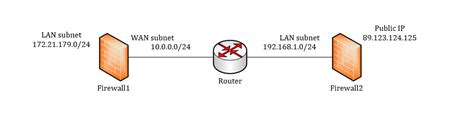 Assigning Public IP For The DMZ Firewall Routing Switching NetworkLessons Com Community Forum