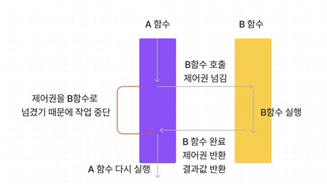 Today I Learn Blocking Non Blocking Synchronous Async