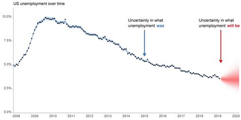 Uncertainty Visualization Explained Part Continuous Encodings Data Visualization