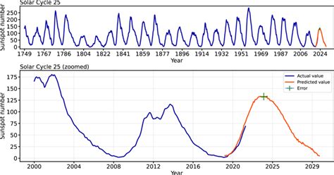 Prediction Of Solar Cycle 25 Download Scientific Diagram