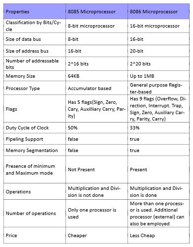 Differences Between 8085 And 8086 Microprocessor And Their Relationship