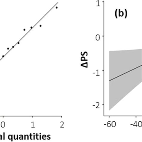 regression analysis of the Δps a q q plot showing the distribution of download scientific