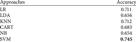 Comparison Of Diierent Methods Download Scientific Diagram