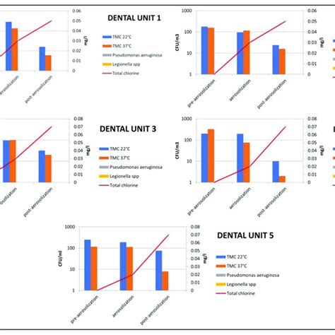 Mean Values Of Total Microbial Counts Tmc At 22 And 37 • C