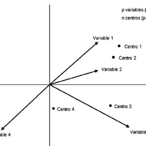 Interpretación Hj Biplot Download Scientific Diagram