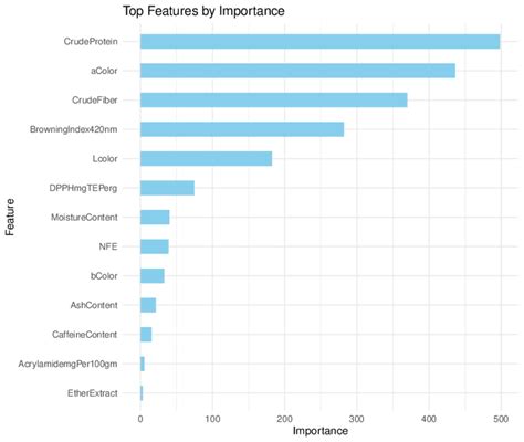 The Importance Scores Of Each Feature Were Determined Using A Random